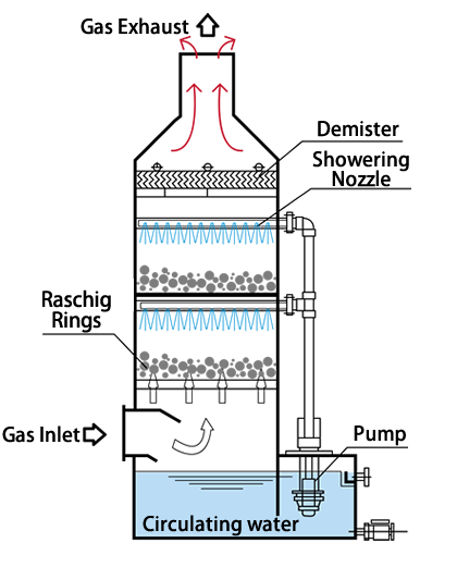 Gas Absorption Equipment Pdf - Engineering's Advice Gas Absorption Equipment Pdf - Engineering's Advice